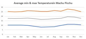 Machu Picchu weather | Detailed data & best time to visit