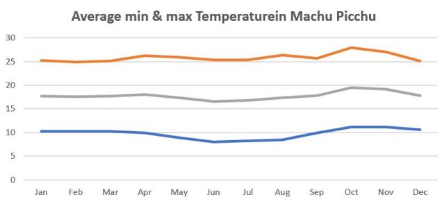 Machu Picchu weather | Detailed data & best time to visit