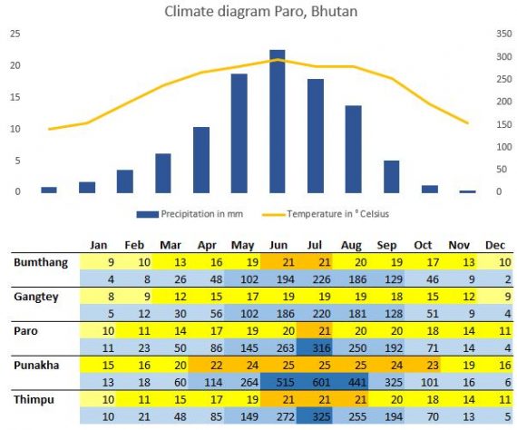 The best time to visit Bhutan - A month by month analysis for first-timers